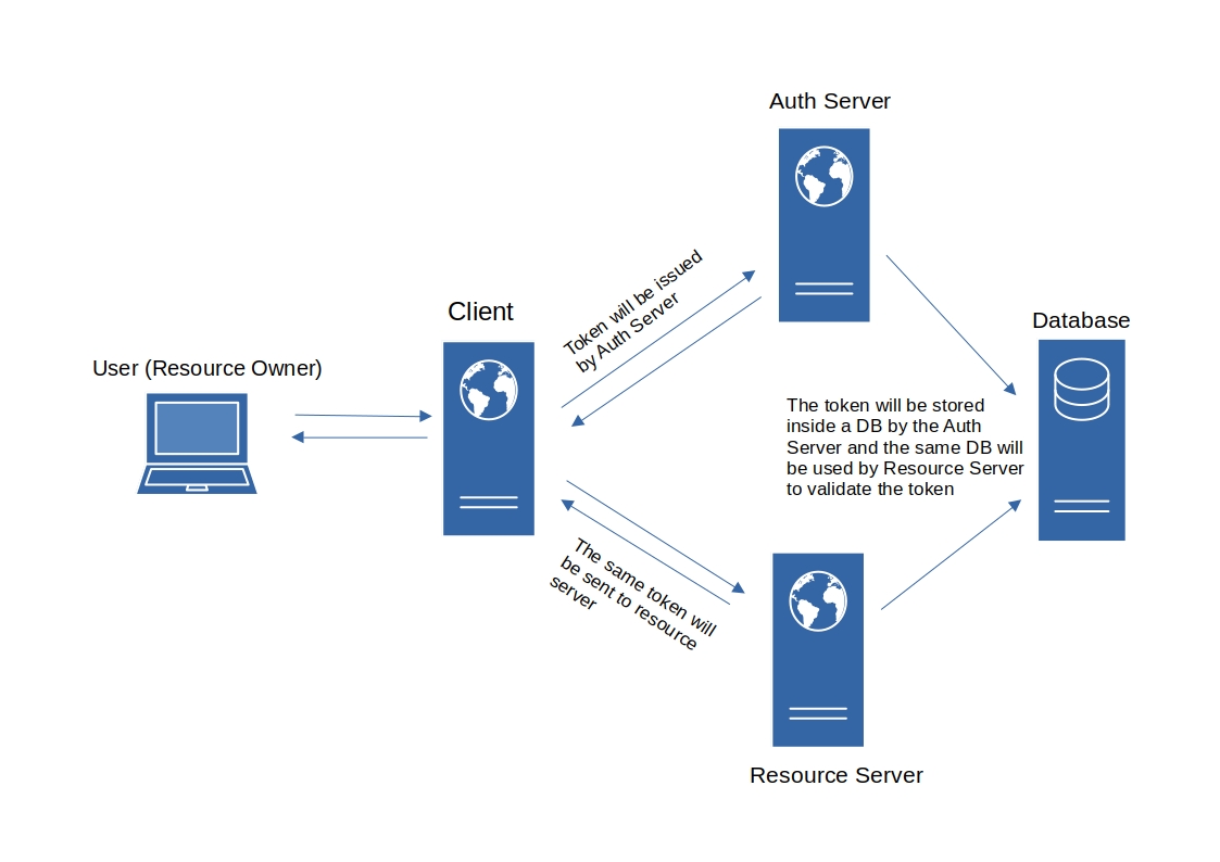 Resource Server Validation 2d Garden